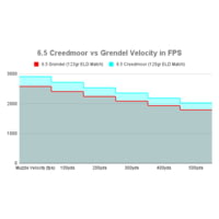 Differences Between 6.5 Creedmoor & 6.5 PRC | Rifle Caliber Comparison